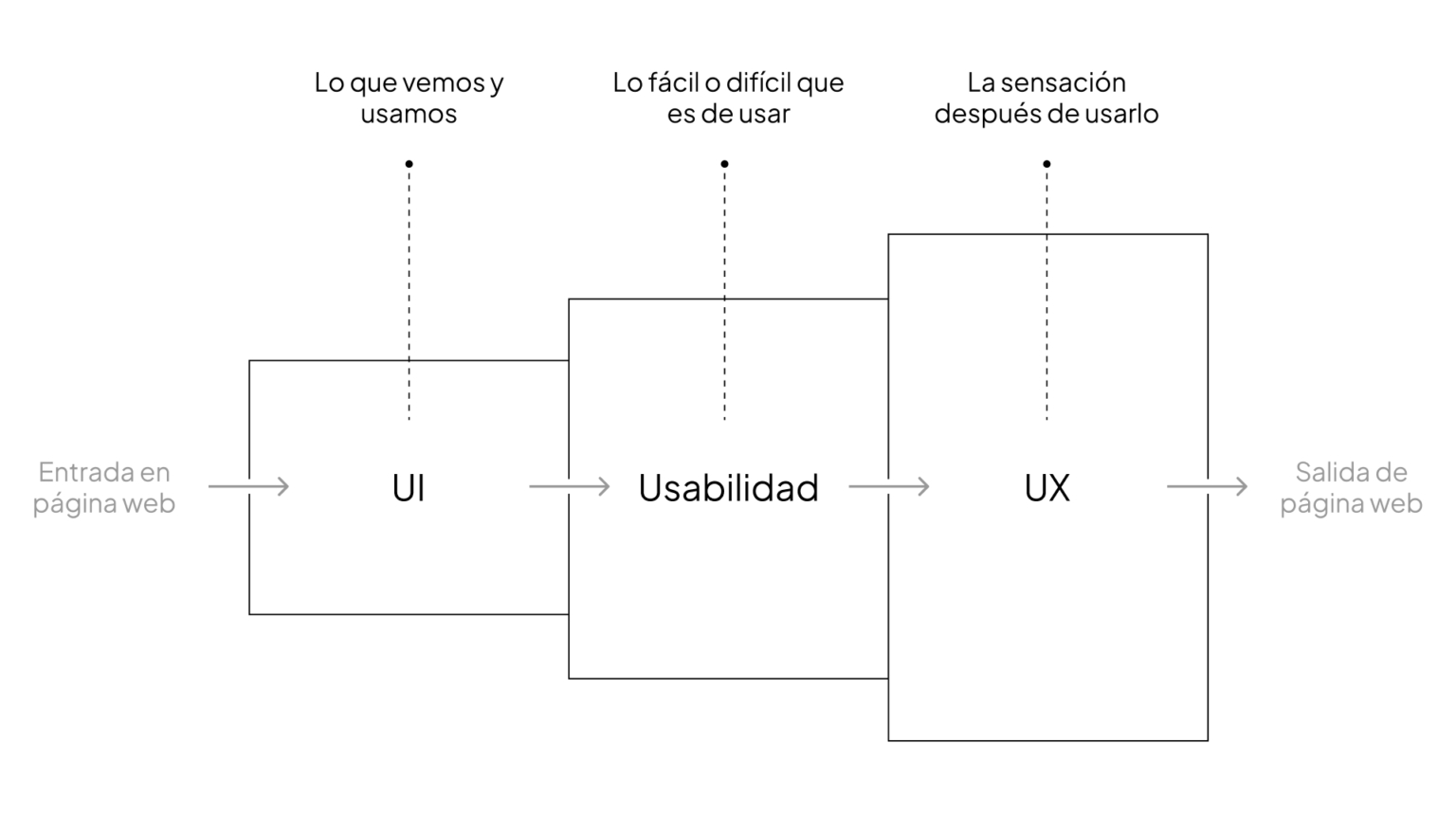 ¿Quién es quién? Las diferencias entre UX, UI y Usabilidad – BM Studio